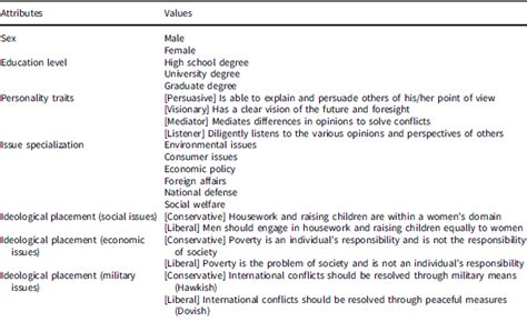 Do Voters Prefer Gender Stereotypic Candidates Evidence From A