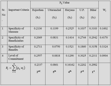 final normalized attributes matrix for qualitative attributes for