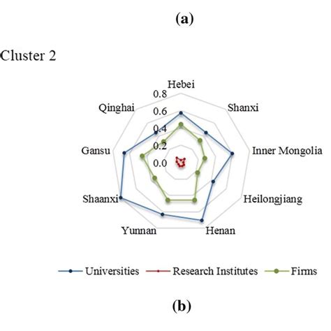 average clustering efficiency of the three innovation entities