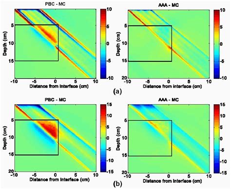 Evaluation Of The Analytical Anisotropic Algorithm In An Extreme Water