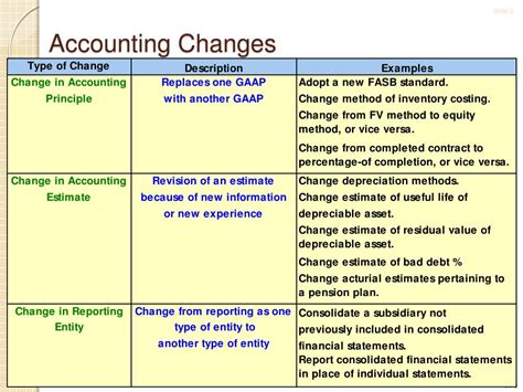 PPT Accounting Changes And Error Corrections PowerPoint Presentation ID