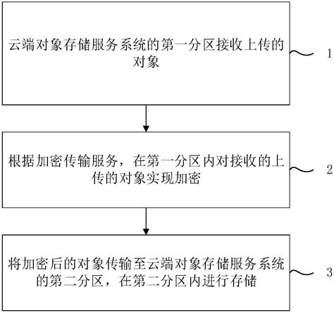 Secure Cloud Object Storage Method Eureka Patsnap