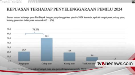 Survei LSI 71 2 Persen Responden Puas Dengan Penyelenggaraan Pemilu 2024
