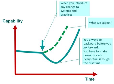 Fernando Dias On Linkedin Remember The J Curve