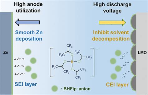 [asap] Carbonate Ester Based Electrolyte Enabling Rechargeable Zn