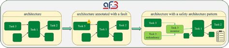 Workflow Of Safety Pattern Synthesis Download Scientific Diagram
