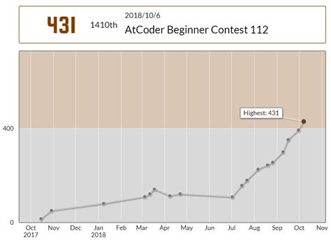 1年かけてコンテストに18回出場して、やっとatcoder茶色になったお話 ぐってぃのプログラミング日記