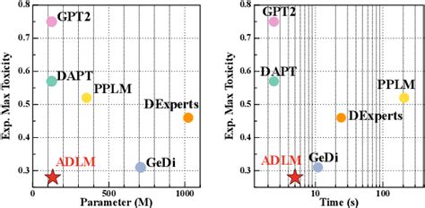 Figure 1 From Language Detoxification With Attribute Discriminative Latent Space Semantic Scholar