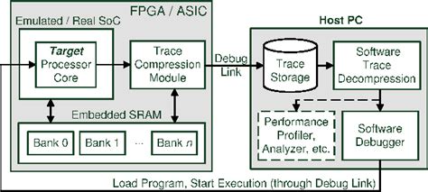 Figure 1 From Real Time Address Trace Compression For Emulated And Real System On Chip Processor