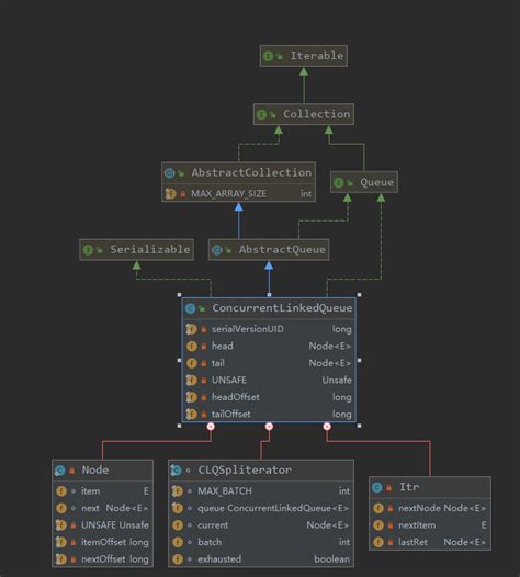 并发编程 2：无界线程安全队列concurrentlinkedqueue源码解析无界队列的是线程安全的吗 Csdn博客