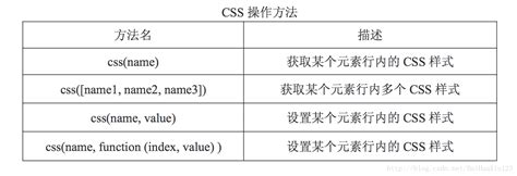 Jquery知识 Jquery之知识四 Dom和css操作jquery基础知识 什么是jquery什么是htmlcss他们的语法规则是