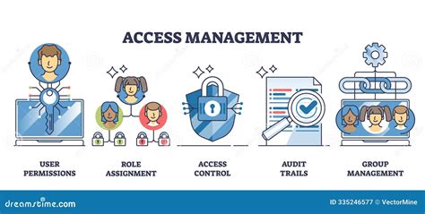 Access Management And Information Permission Control Outline Collection Set Stock Vector