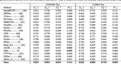 Table II From Zero Shot Camouflaged Object Detection Semantic Scholar