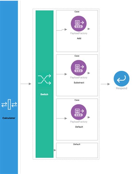 Create A Proxy Service Wso2 Micro Integrator Documentation 420