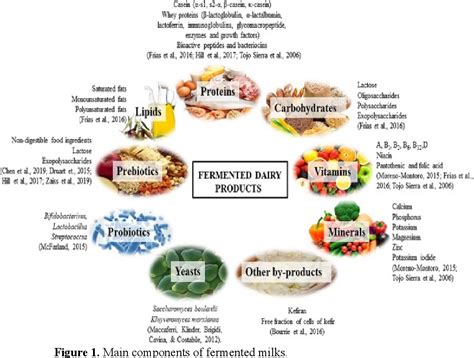 Figure 1 From The Role Of Fermented Dairy Products In Human Health