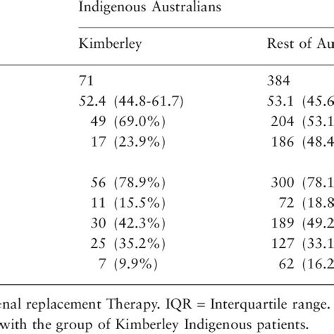 Uptake Of All Pd Capd And Apd Over Time By Remoteness Categories Download Scientific Diagram