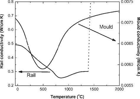 Thermal Conductivities Used In The Model Download Scientific Diagram