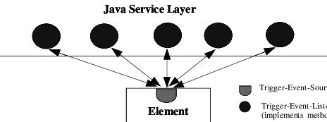 Trigger Event Source And Trigger Event Listener Model For The Platform Download Scientific