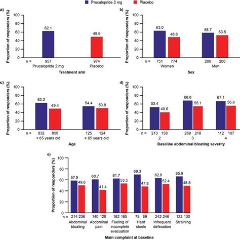 The Proportion Of Abdominal Bloating Responders Responders Were