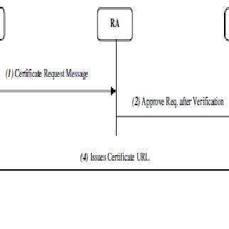 Workflow Diagram Of Proposed Certificate Management Procedure Download Scientific Diagram