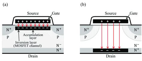 Cross Section Of A Planar Power Mosfet Illustrating That A The Gate