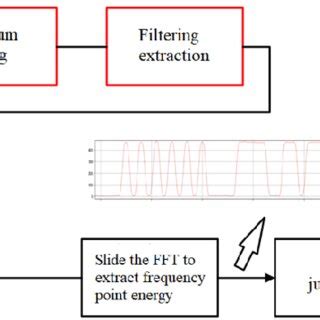 Block Figure Of Current Signal Analysis And Encoding Process Of The Download Scientific Diagram