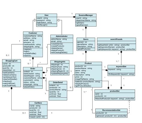 object oriented design uml diagrams uml diagram of the objec