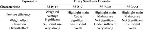 Characteristics Of Fuzzy Synthesis Operator Download Scientific Diagram