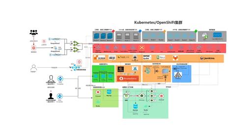 Kubernetes生态架构图 知乎