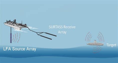 Russia Testing Uuv To Tow Sonar Array For Surtass Mission