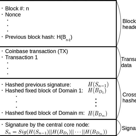 Shows A High Level View Of The Permissioned Blockchain Architecture And