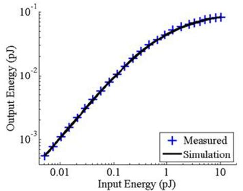 Output Pulse Energy As A Function Of The Input Pulse Energy Of The Download Scientific Diagram