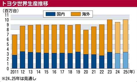 トヨタ、2025年の世界生産 2年ぶり1000万台超 相次ぎ新型車投入 Hv人気も追い風｜自動車メーカー｜紙面記事