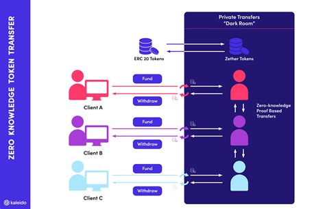 Zero Knowledge Token Transfer For Blockchain Networks