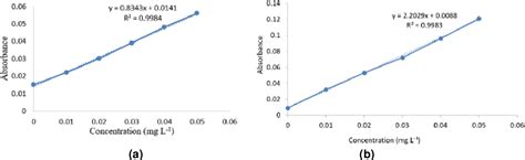 Figure 7 From Phosphorus Analysis In Meat Using Uv Vis Spectrophotometry With Sncl2 And