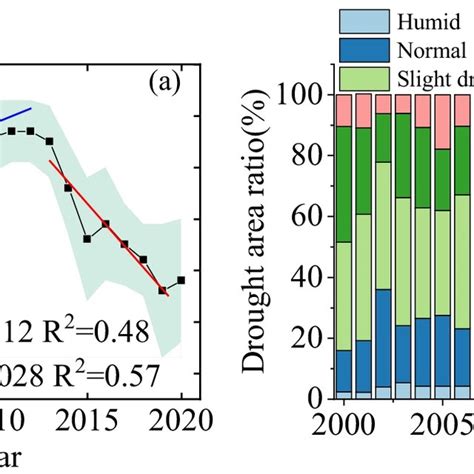 Annual Variations In Temperature Vegetation Dryness Index Tvdi And Download Scientific
