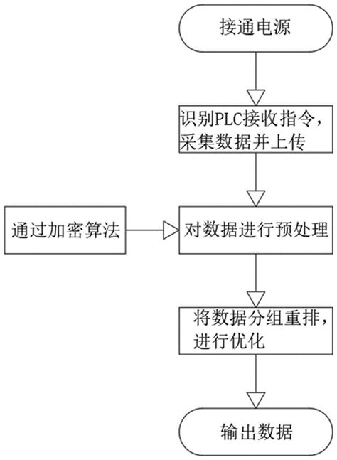 Plc