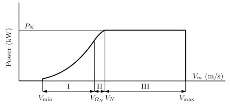Wind Turbine Ideal Power Curve [2] Download Scientific Diagram