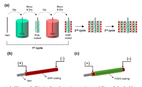 Figure 1 From Highly Stretchable And Wearable Graphene Strain Sensors With Controllable
