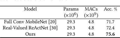 Fracbnn Accurate And Fpga Efficient Binary Neural Networks With