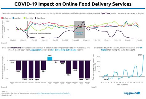 Covid Impact On Online Food Delivery Services Capgemini UK
