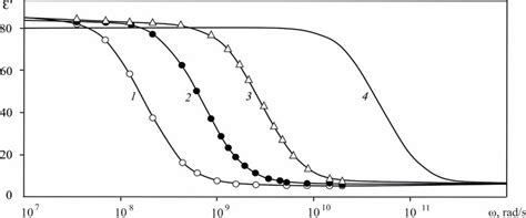 Dispersion Of The Real Part Of The Dielectric Permittivity Of Adsorbed