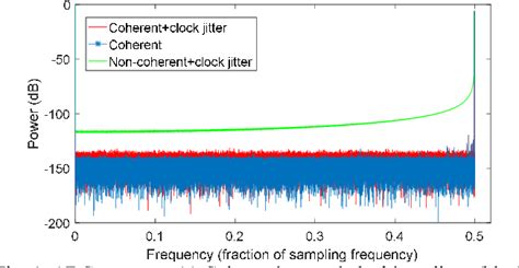 figure 1 from a low cost jitter separation and adc spectral testing