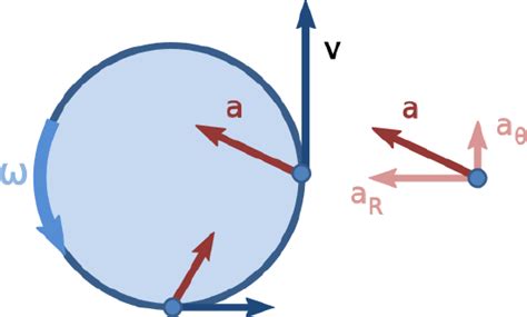 5 2 non uniform circular motion physics libretexts