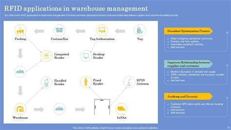 Rfid Applications Powerpoint Ppt Template Bundles Ppt Slide