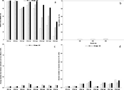 Effect Of Sample Size On Mapping Qtl In The Ncii Power Of Qtl Download Scientific Diagram