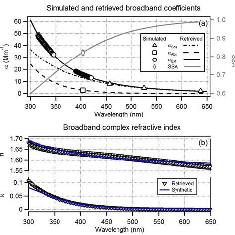 A Simulated Wavelength Dependent Extinction α Ext Circles