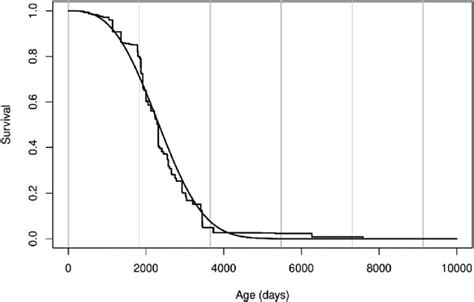 Survival Function And The Survival Curve Based On The Estimated Weibull Download Scientific