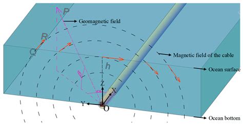 Remote Sensing Free Full Text Attitude Independent Route Tracking