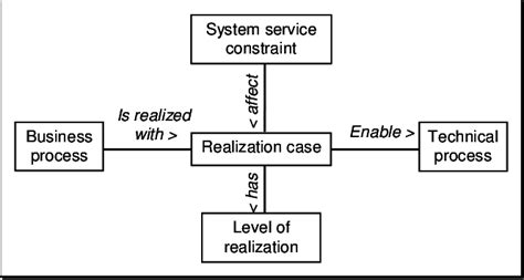 High Level Traceability Model Download Scientific Diagram